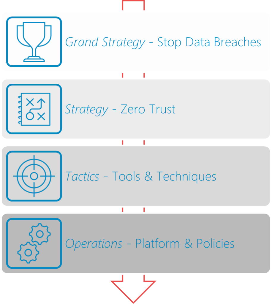 Bescherm je kroonjuwelen - Zero Trust - Sirrus Microsoft Cloud Experts